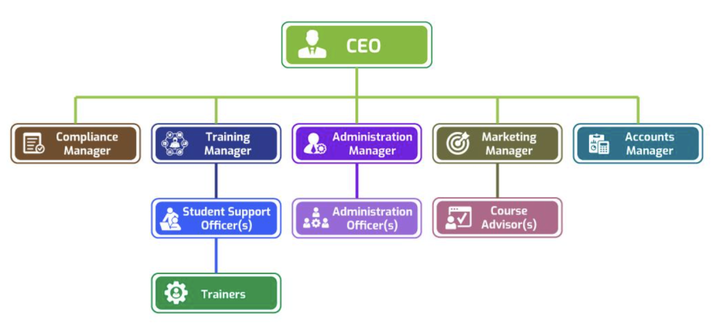 RTO Organisational Charts - Insources Group