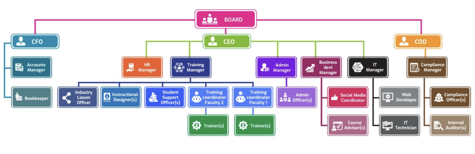 RTO Organisational Charts – Insources Group